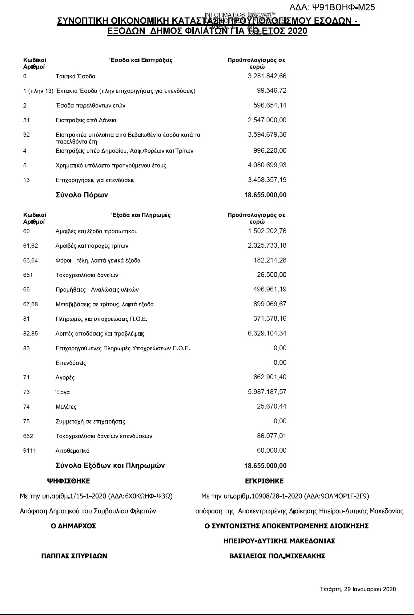 ΠΡΟΫΠΟΛΟΓΙΣΜΟΣ 2020_ΔΗΜΟΥ ΦΙΛΙΑΤΩΝ - Δήμος Φιλιατών
