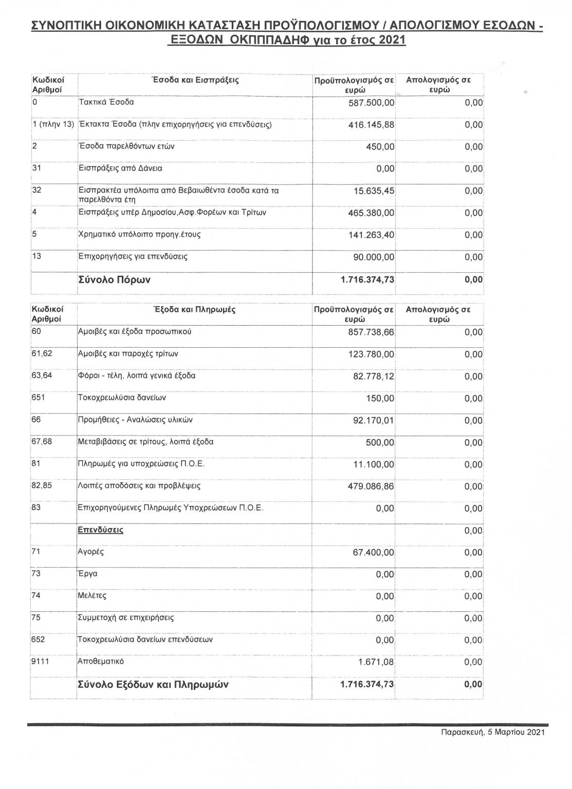 ΣΥΝΟΠΤIΚΗ ΟΙΚΟΝΟΜΙΚΗ ΚΑΤΑΣΤΑΣΗ ΠΡΟΫΠΟΛΟΓΙΣΜΟΥ / ΑΠΟΛΟΓΙΣΜΟΥ ΕΣΟΔΩΝ ...