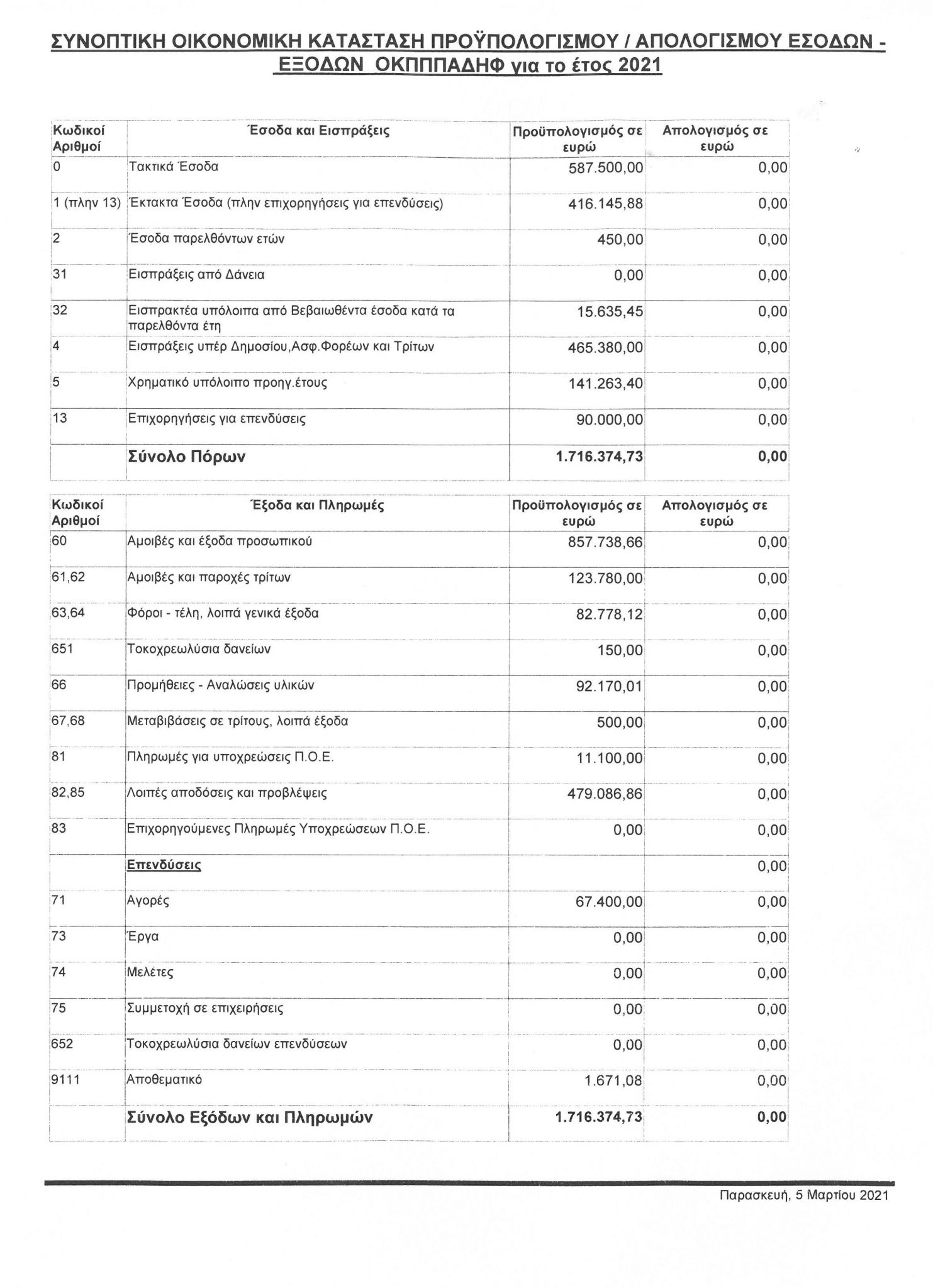 ΣΥΝΟΠΤIΚΗ ΟΙΚΟΝΟΜΙΚΗ ΚΑΤΑΣΤΑΣΗ ΠΡΟΫΠΟΛΟΓΙΣΜΟΥ / ΑΠΟΛΟΓΙΣΜΟΥ ΕΣΟΔΩΝ ...